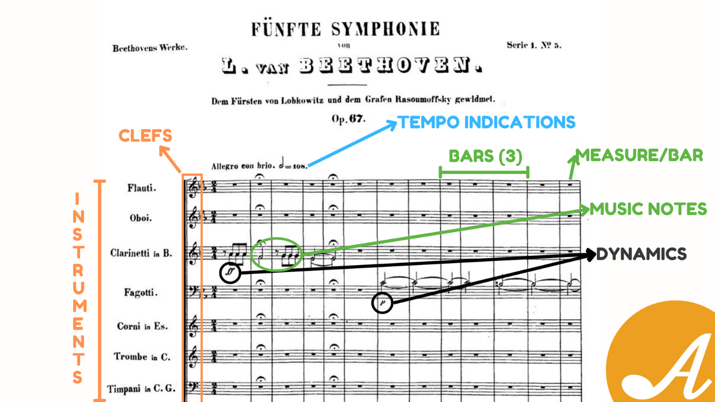 What Is a Music Score? Learn the Types of Music Sheets and its Elements ...